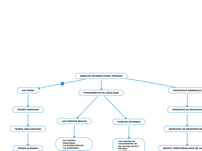 DERECHO INTERNACIONAL PRIVADO - Mind Map